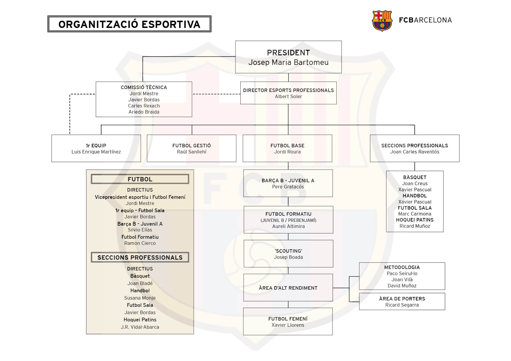 FC Barcelona's new organisational chart | FC Barcelona